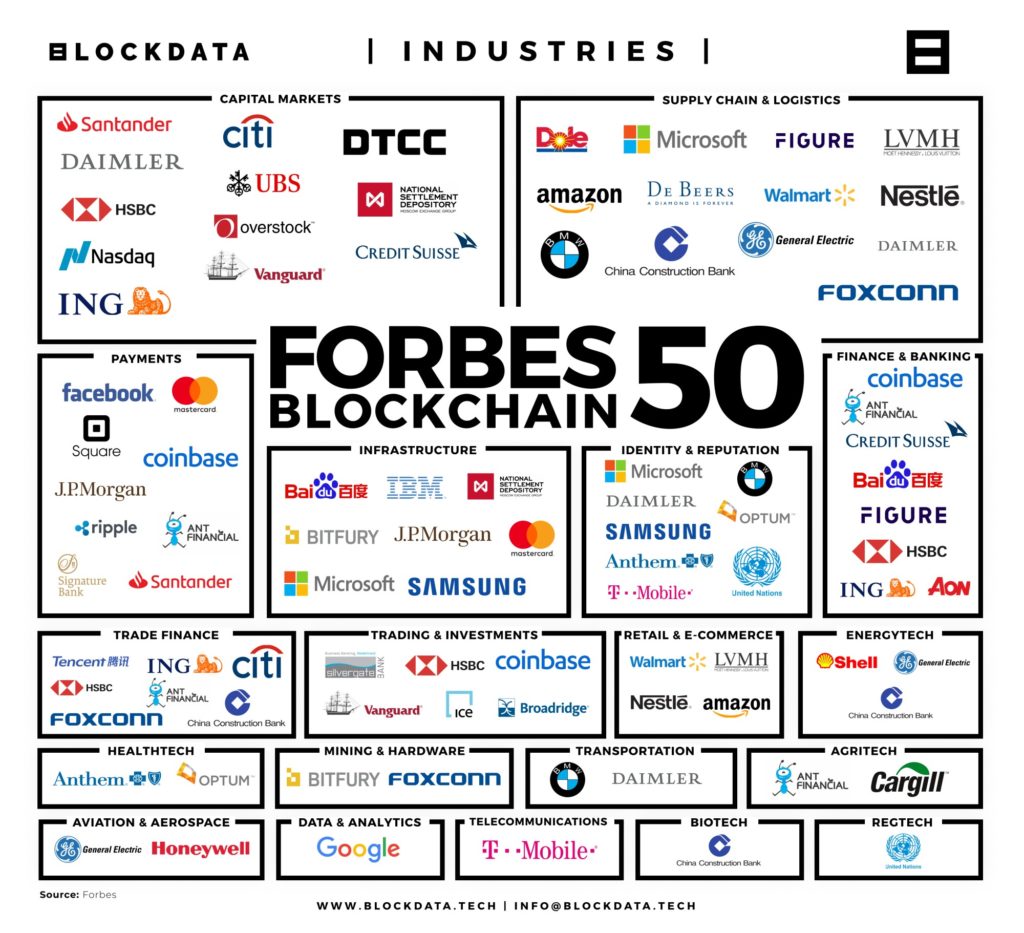Forbes Blockchain 50 listesi analizi - Blockchain Türkiye Platformu