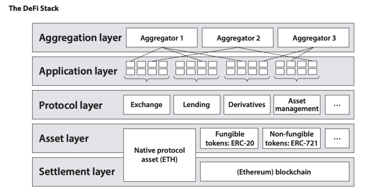 How Decentralized Finance Works, Simply Explained and why DeFi matters ...